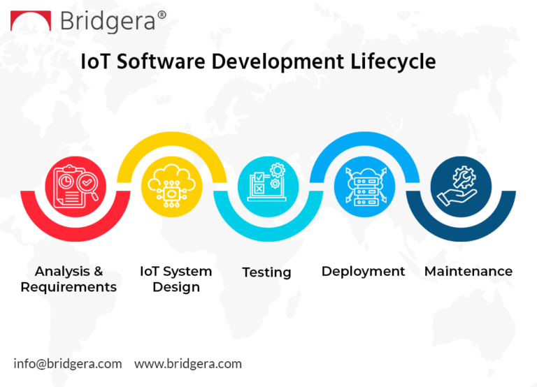 IoT Software Development Process: A Comprehensive Guide